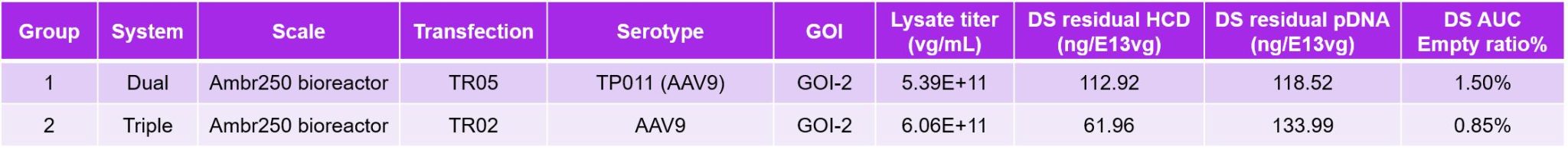 Innovations in AAV Production: Leveraging High-Yield Cell Lines, novel ...