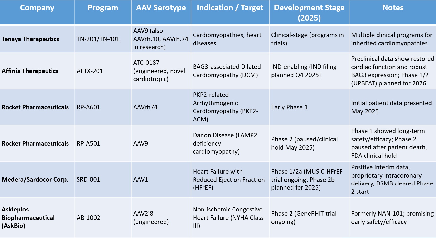 AAV Gene Therapy in Cardiovascular Disease | PackGene Biotech